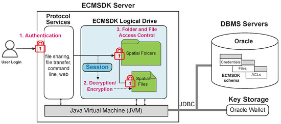 JCP | Free Full-Text | A Usable Encryption Solution for File-Based ...