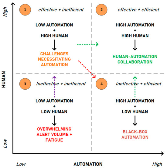 Humans and Automation: Augmenting Security Operation Centers