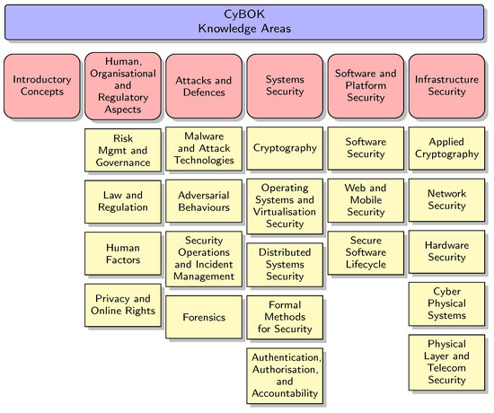 JCP | Free Full-Text | Bridging the Gap: A Survey and Classification of ...