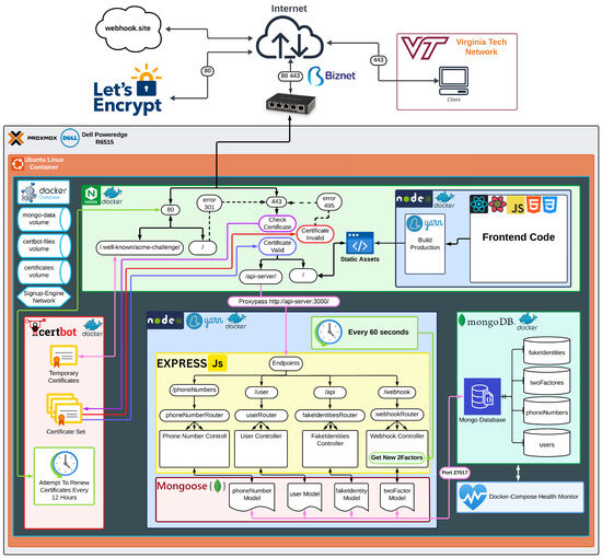 Use and Abuse of Personal Information, Part I: Design of a Scalable ...