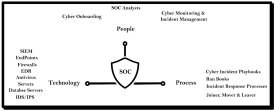 Security Operations Centers: Use Case Best Practices, Coverage, and Gap ...