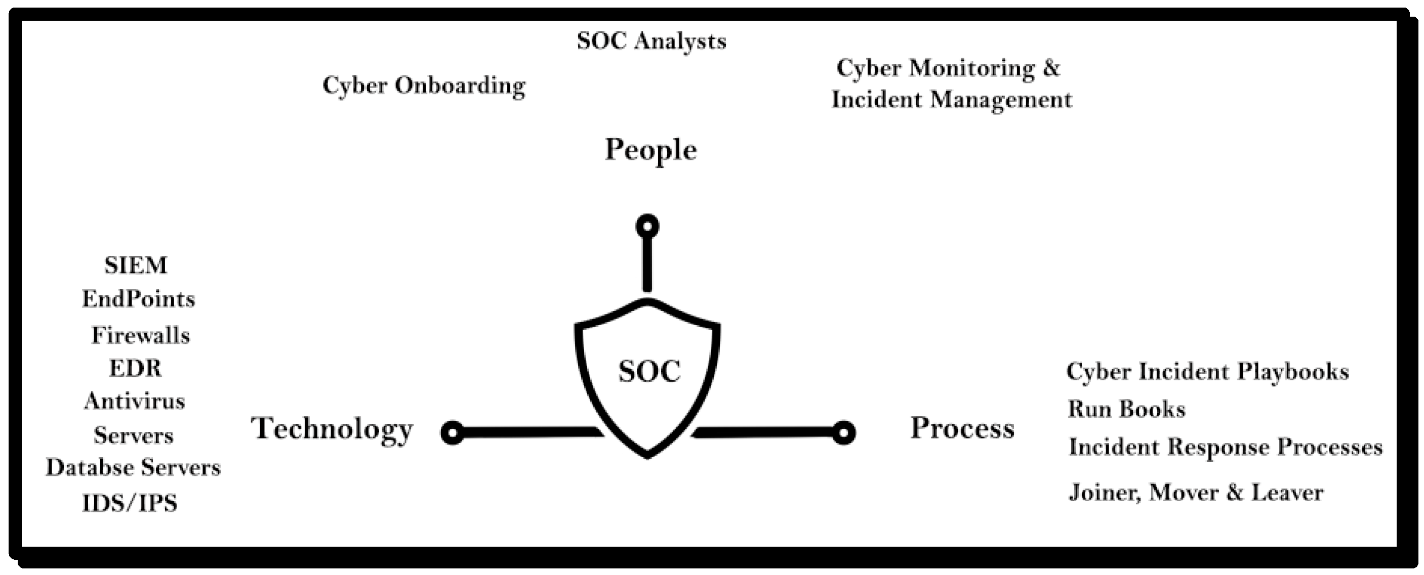 Security Operations Centers: Use Case Best Practices, Coverage, and Gap ...