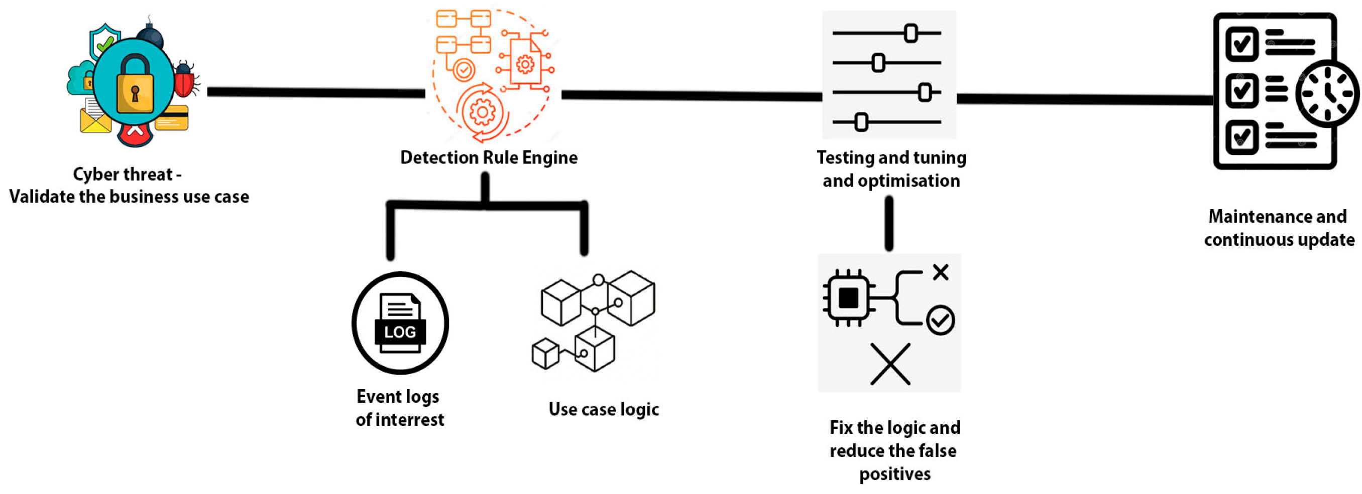 Security Operations Centers: Use Case Best Practices, Coverage, and Gap ...