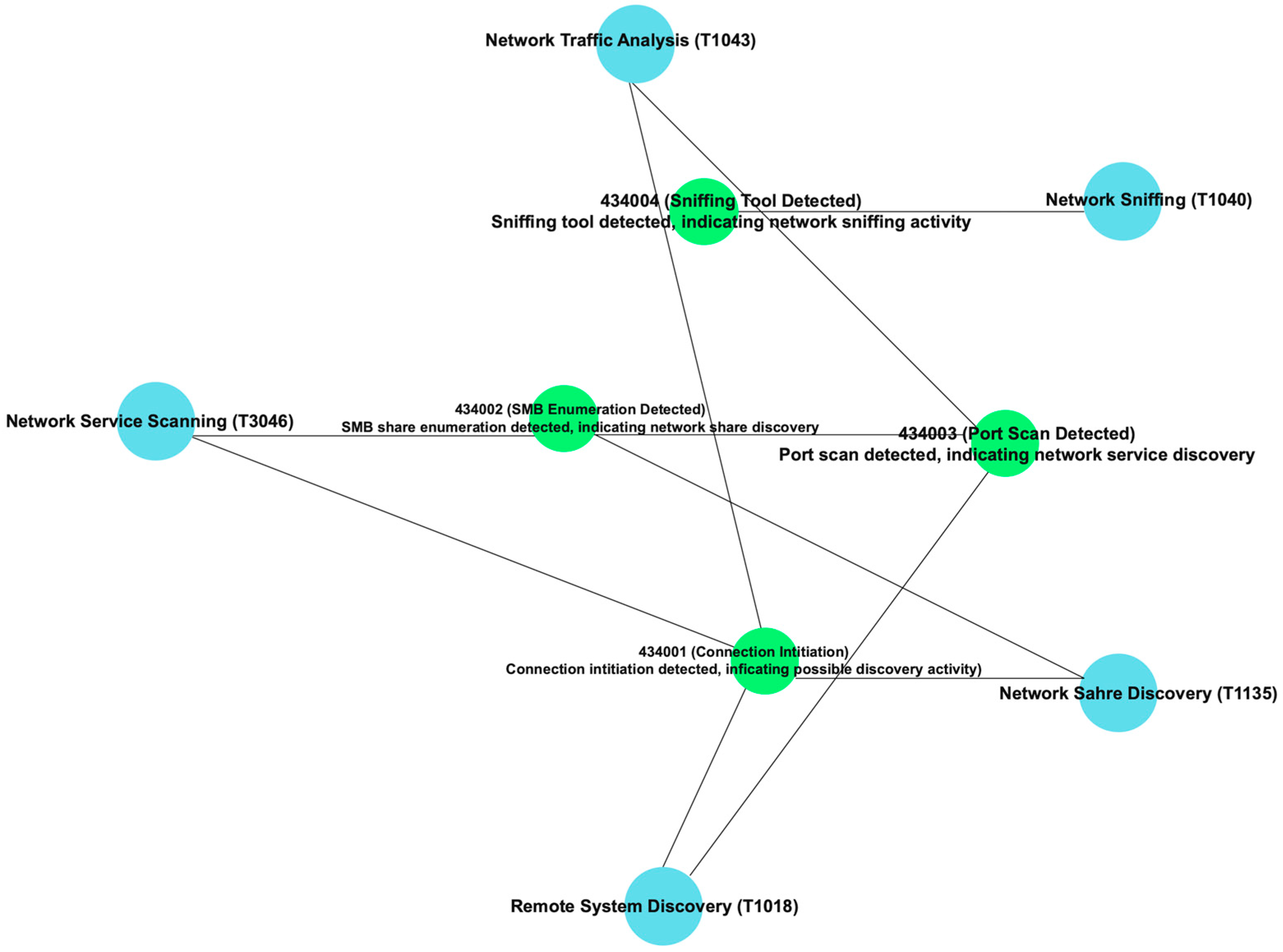 Security Operations Centers: Use Case Best Practices, Coverage, and Gap ...