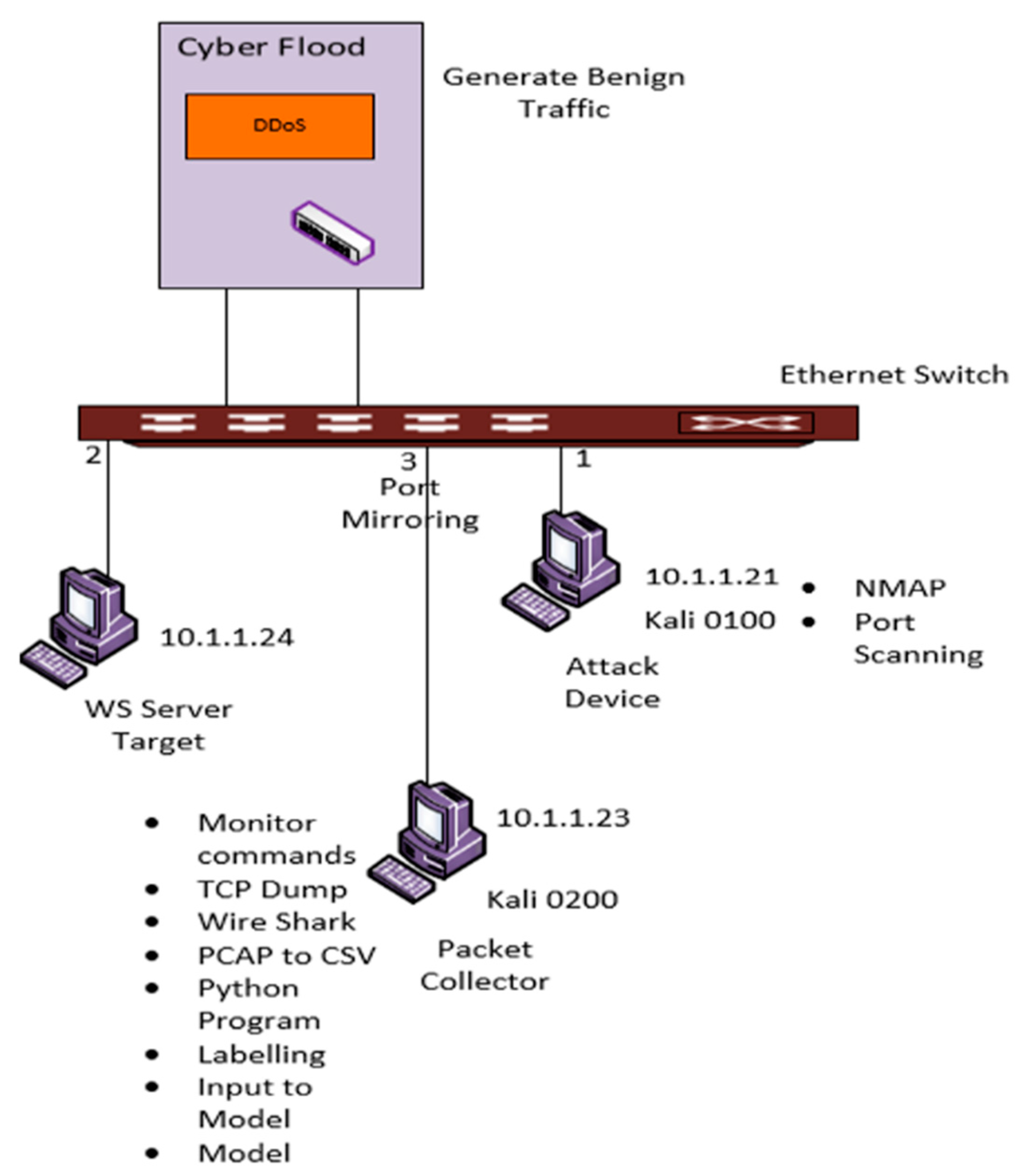 Detection of Hacker Intention Using Deep Packet Inspection