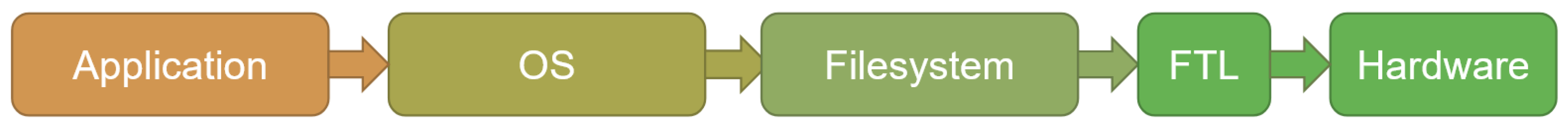 Reversing File Access Control Using Disk Forensics on Low-Level Flash ...