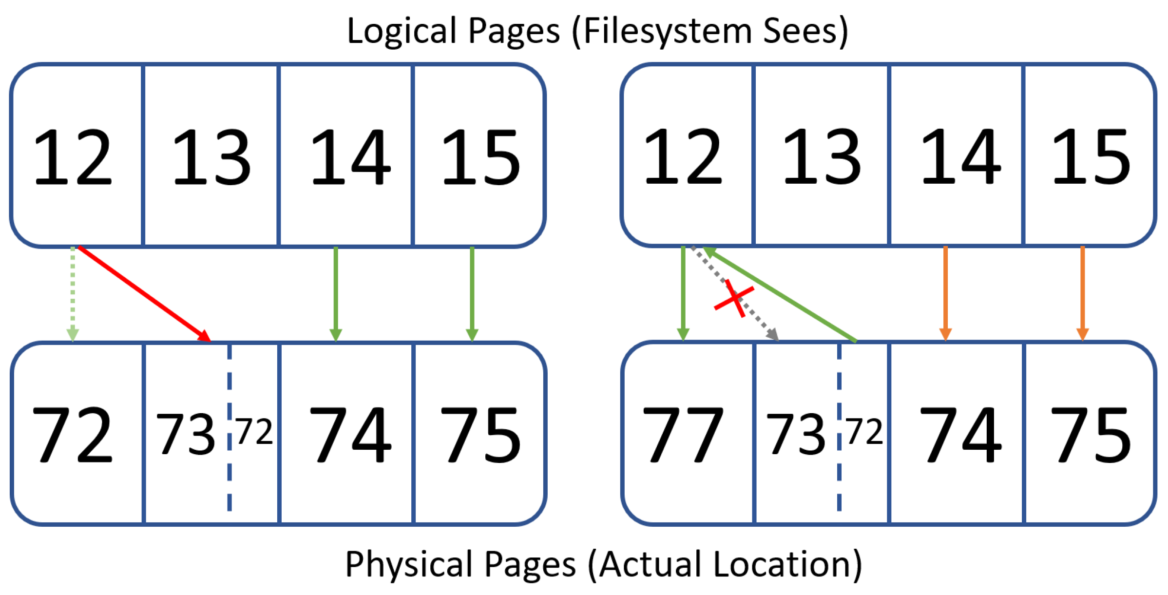 Reversing File Access Control Using Disk Forensics on Low-Level Flash ...