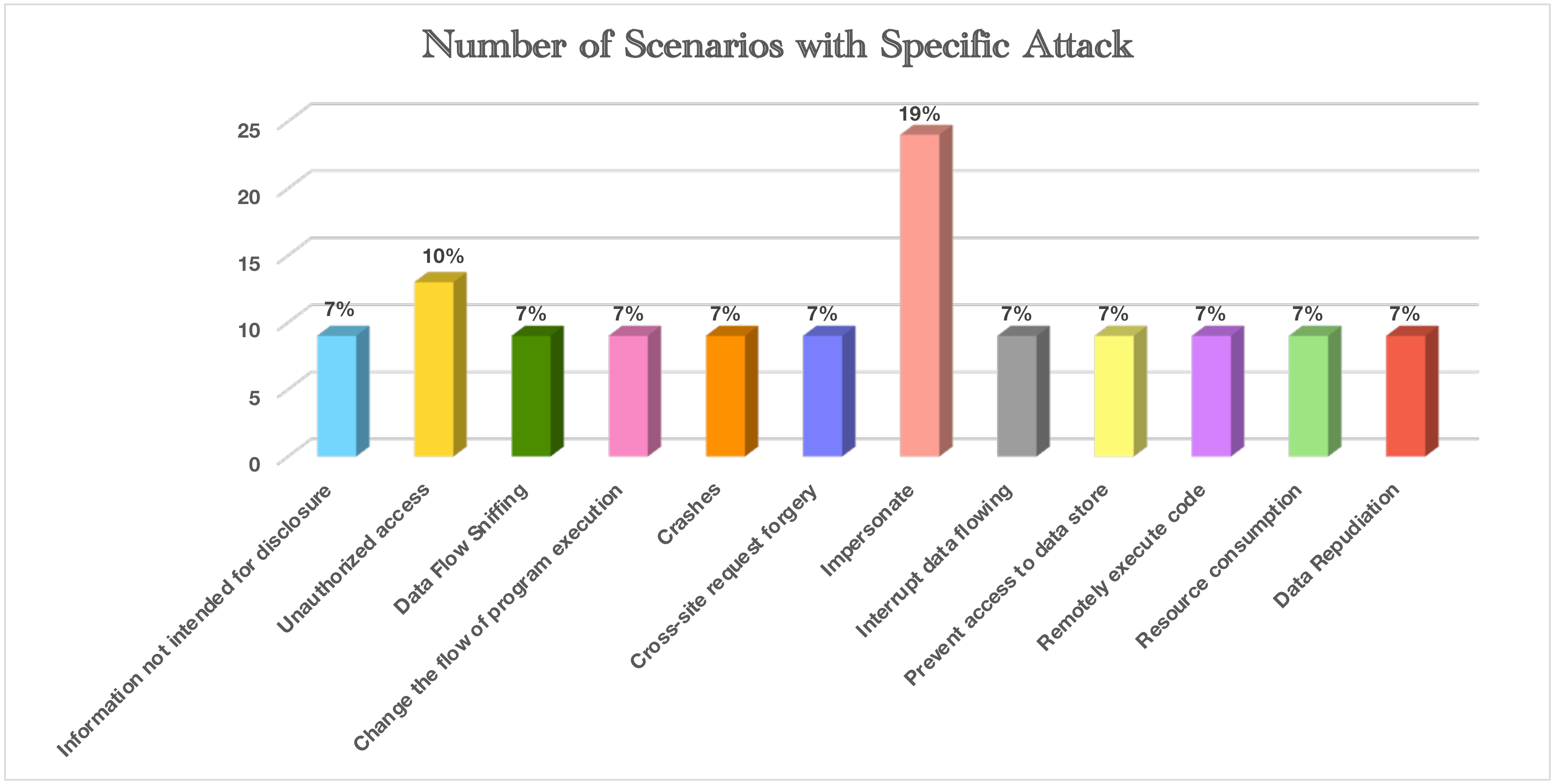 Enhancing Cybersecurity through Comprehensive Investigation of Data ...