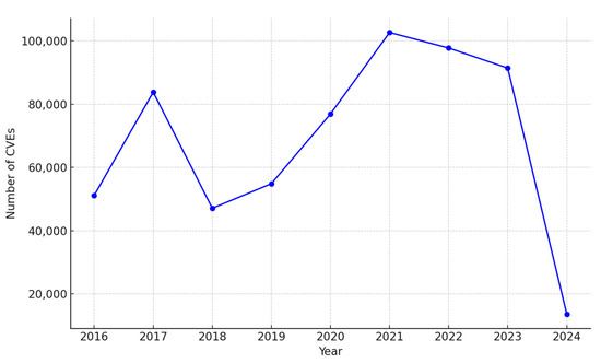 A Comprehensive Review and Assessment of Cybersecurity Vulnerability ...