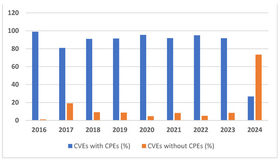A Comprehensive Review and Assessment of Cybersecurity Vulnerability ...