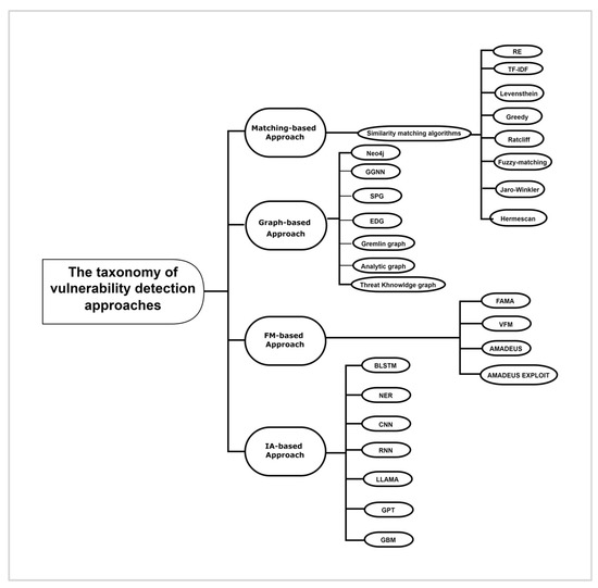 A Comprehensive Review and Assessment of Cybersecurity Vulnerability ...