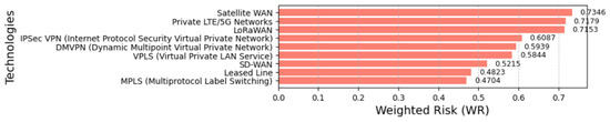 A Risk Assessment Analysis to Enhance the Security of OT WAN with SD-WAN