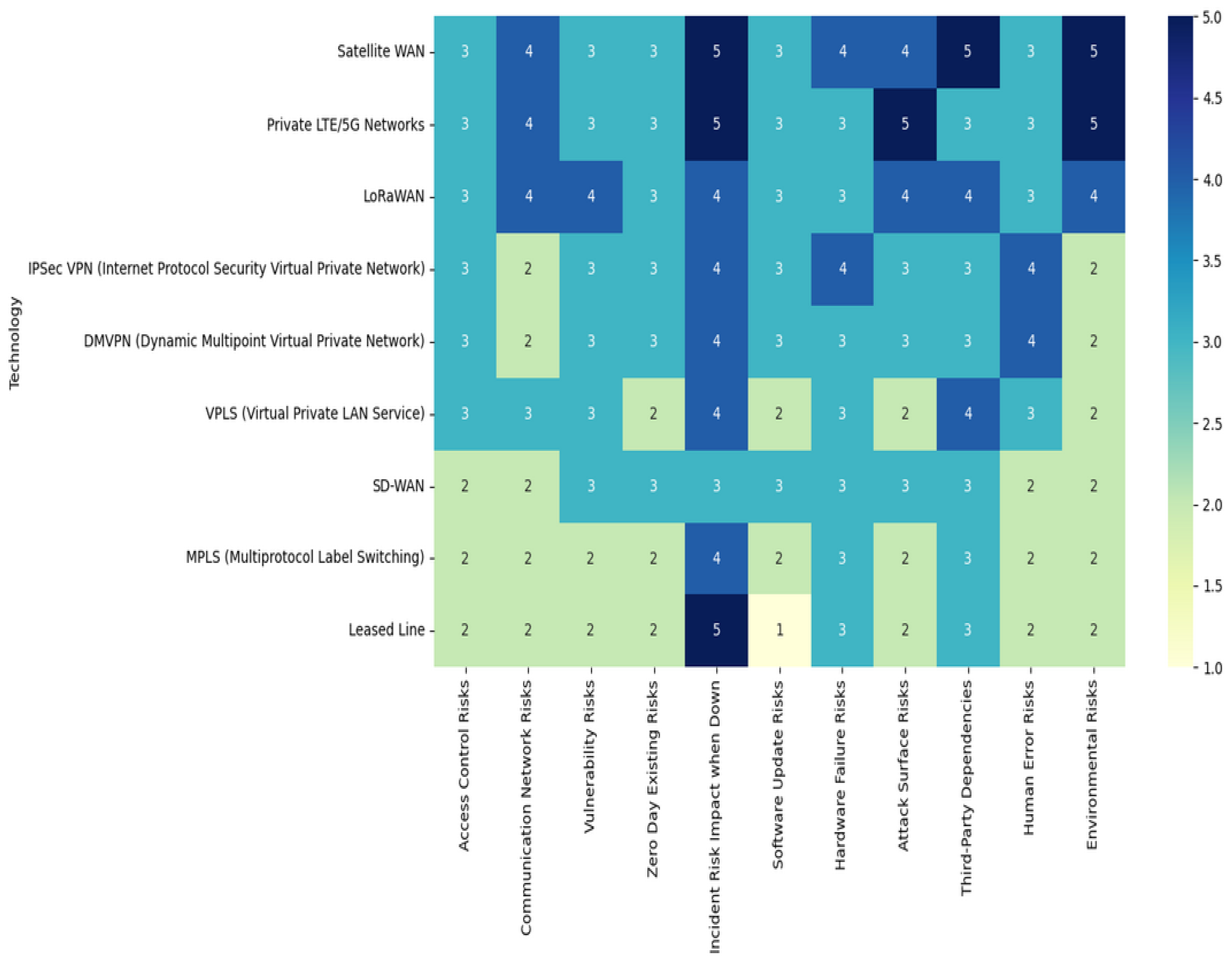 A Risk Assessment Analysis to Enhance the Security of OT WAN with SD-WAN