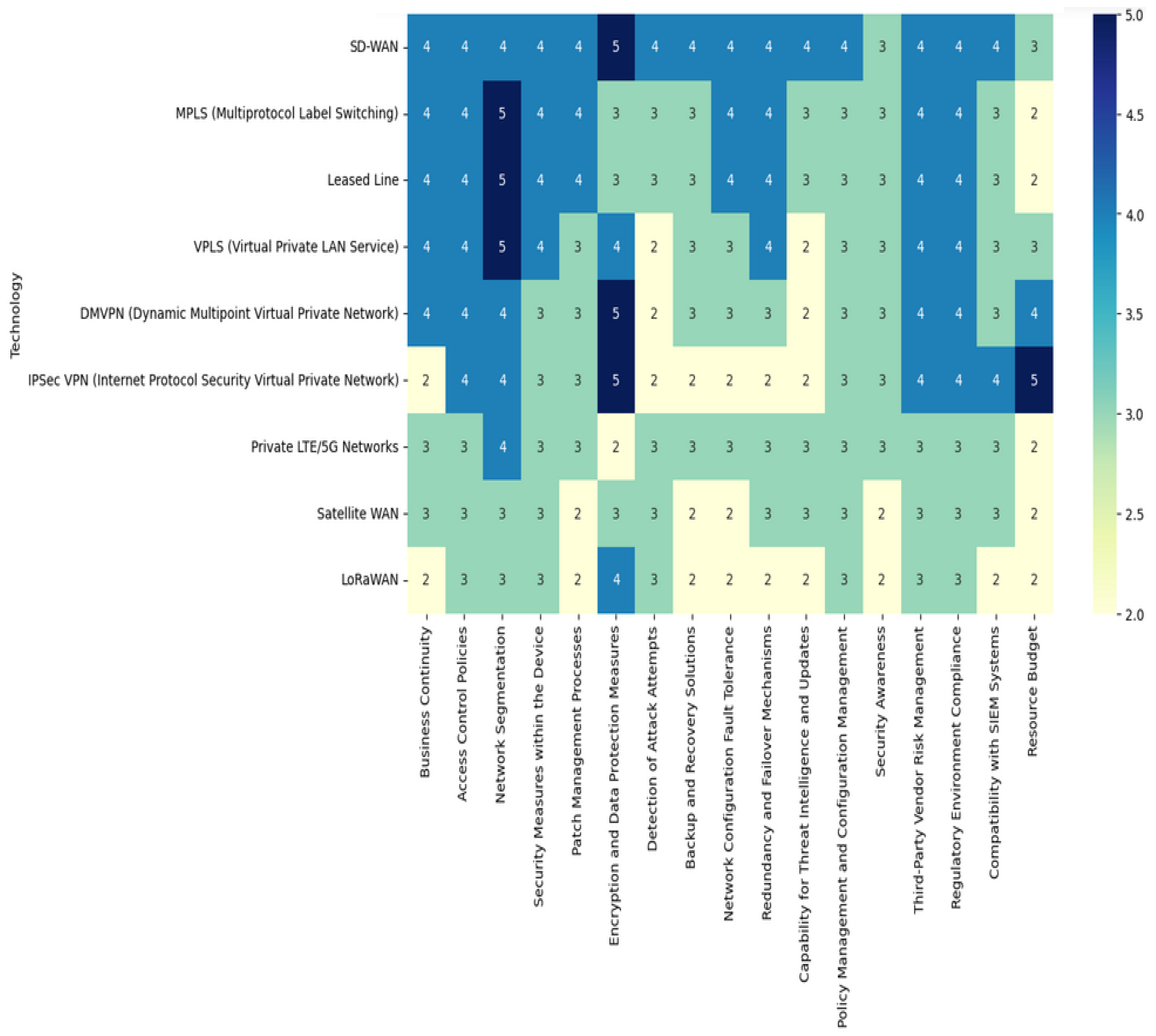 A Risk Assessment Analysis to Enhance the Security of OT WAN with SD-WAN