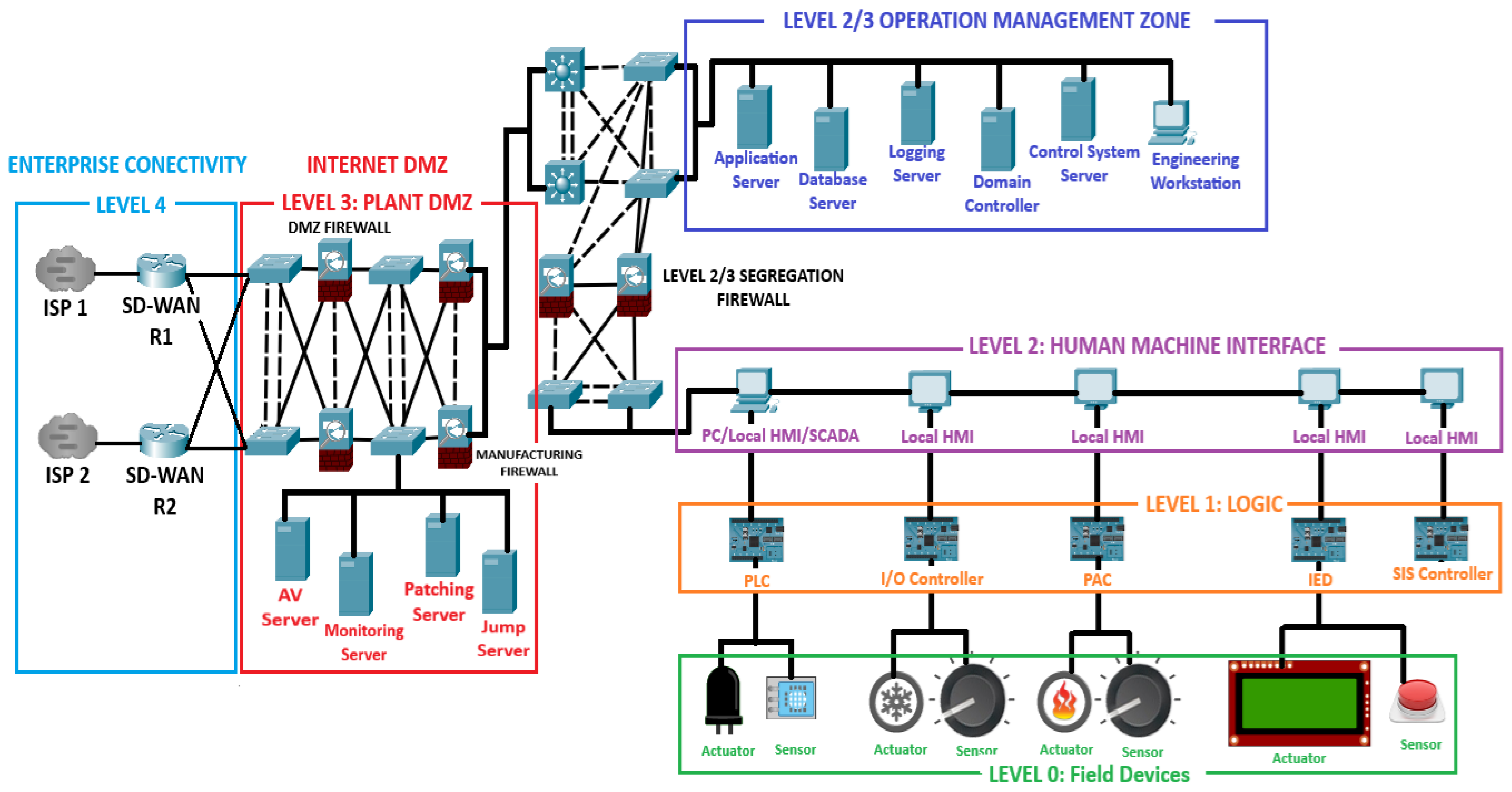 A Risk Assessment Analysis to Enhance the Security of OT WAN with SD-WAN