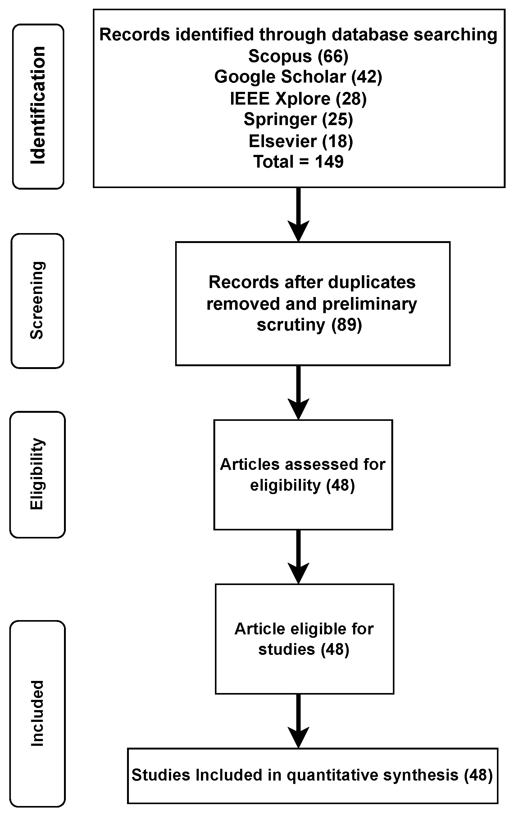 Leveraging Towards Access Control, Identity Management, and Data Integrity Verification ...