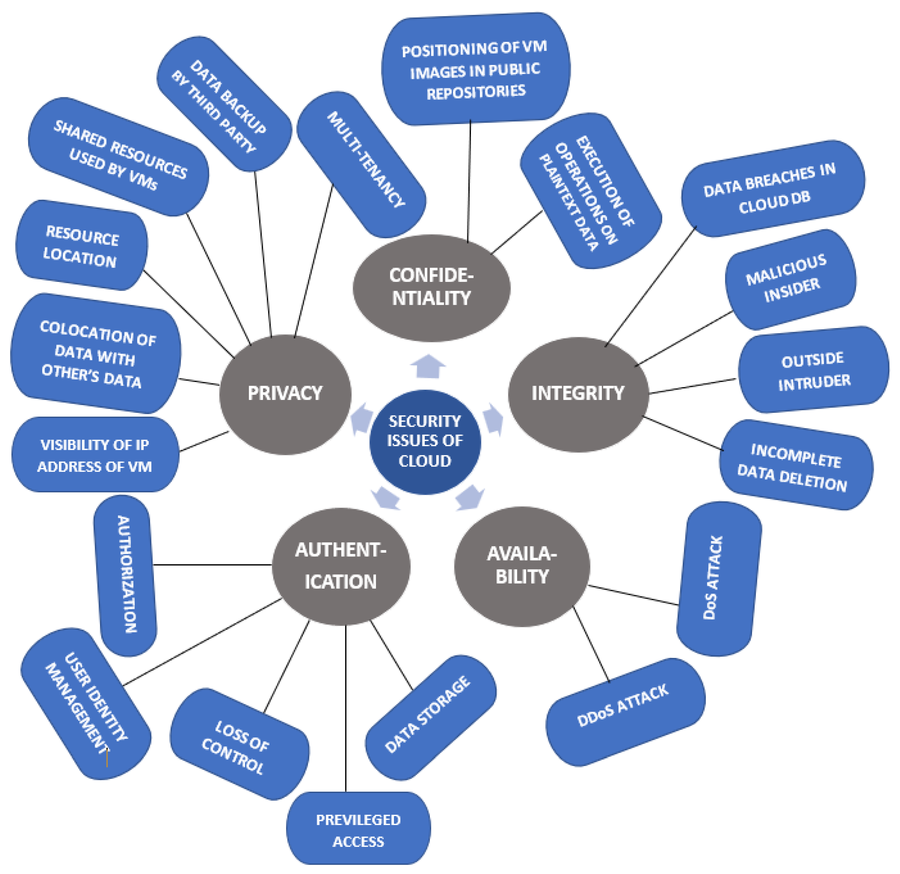 Leveraging Towards Access Control, Identity Management, and Data ...