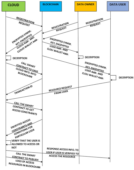 Leveraging Towards Access Control, Identity Management, and Data Integrity Verification ...
