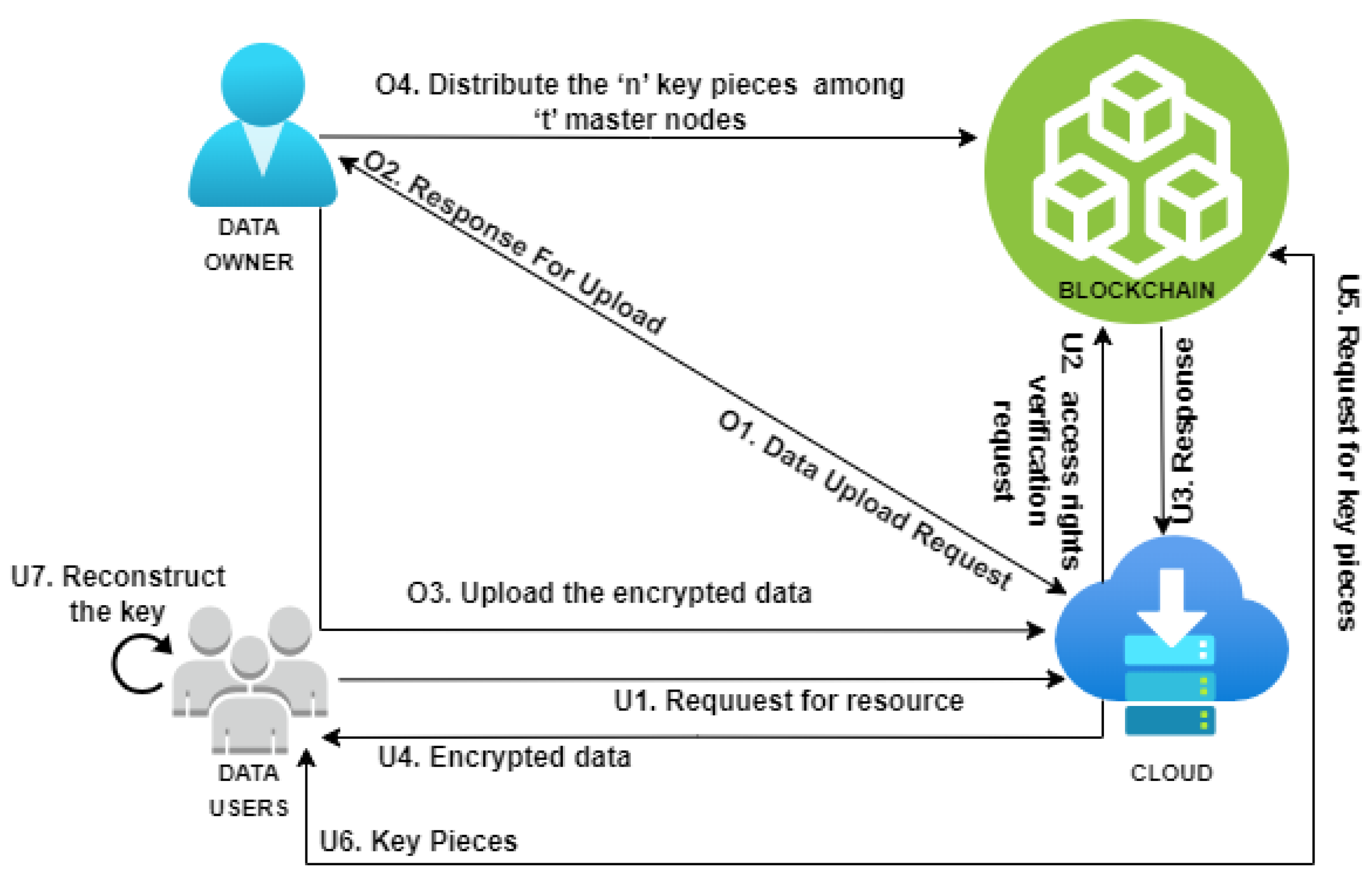 Leveraging Towards Access Control, Identity Management, and Data ...