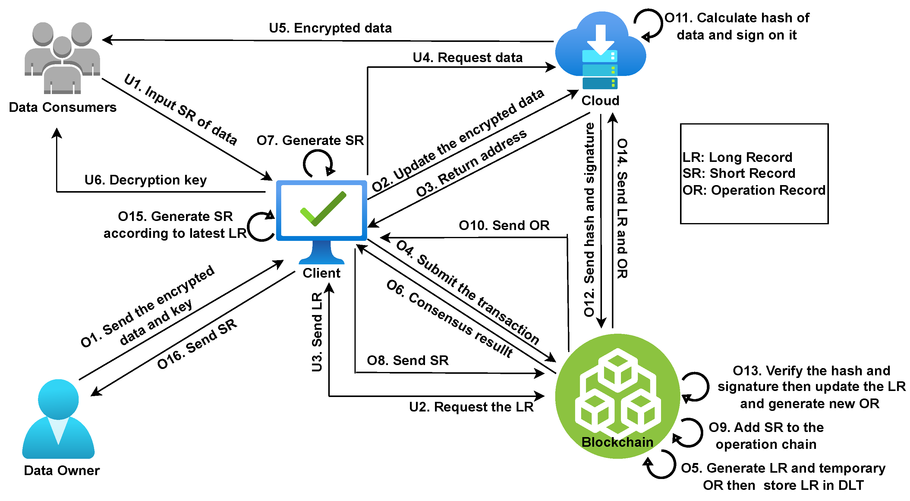 Leveraging Towards Access Control, Identity Management, and Data Integrity Verification ...