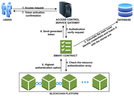 Leveraging Towards Access Control, Identity Management, and Data Integrity Verification ...