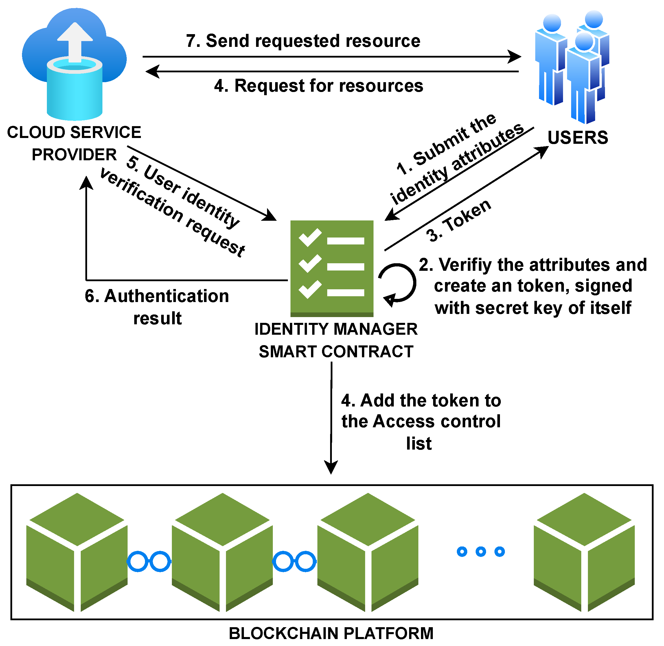 Leveraging Towards Access Control, Identity Management, and Data Integrity Verification ...