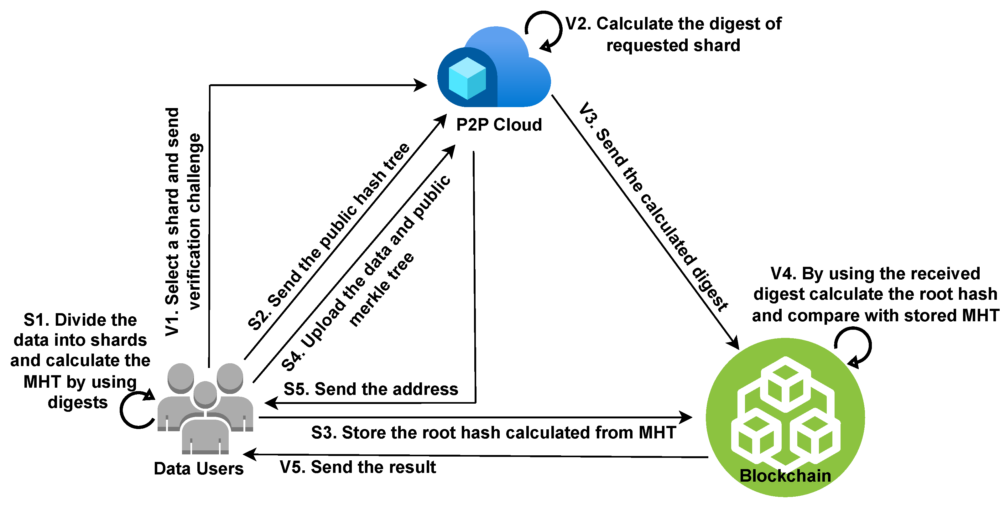 Leveraging Towards Access Control, Identity Management, and Data Integrity Verification ...