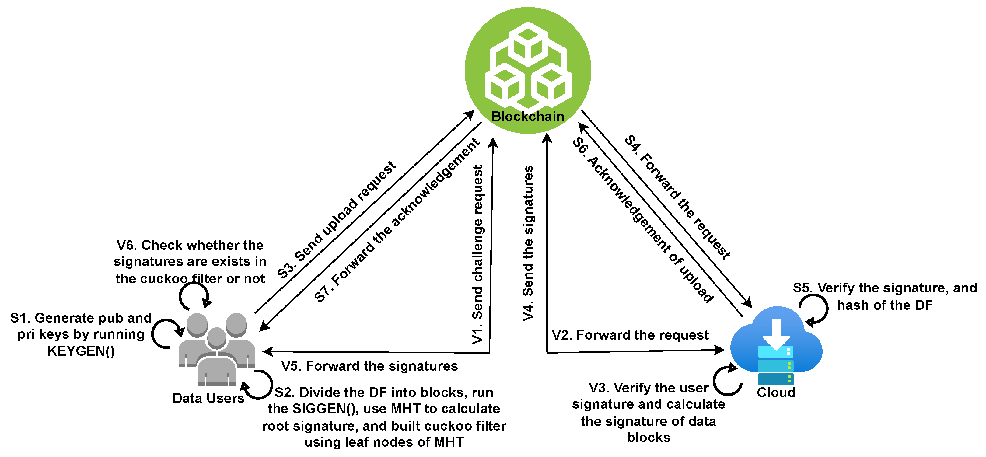 Leveraging Towards Access Control, Identity Management, and Data Integrity Verification ...
