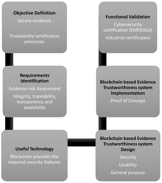 Blockchain-Based Evidence Trustworthiness System in Certification