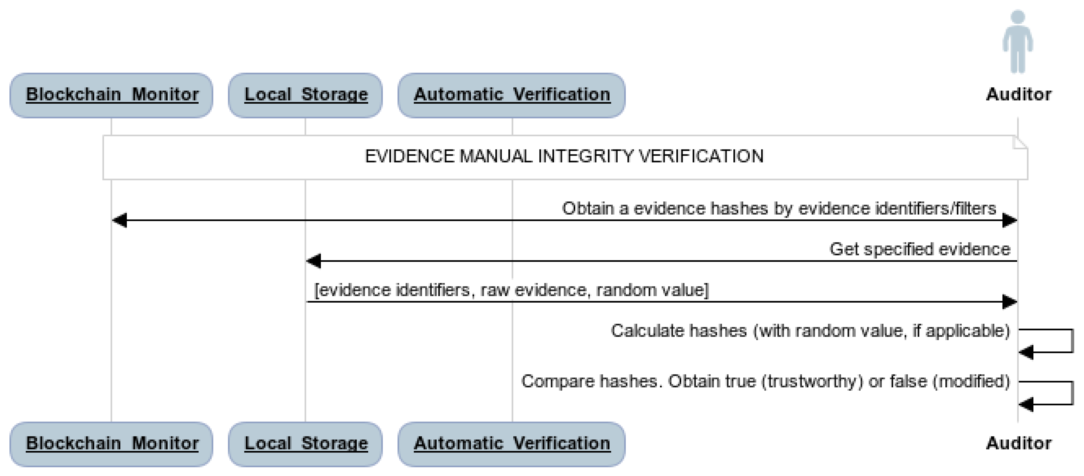 Blockchain-Based Evidence Trustworthiness System in Certification
