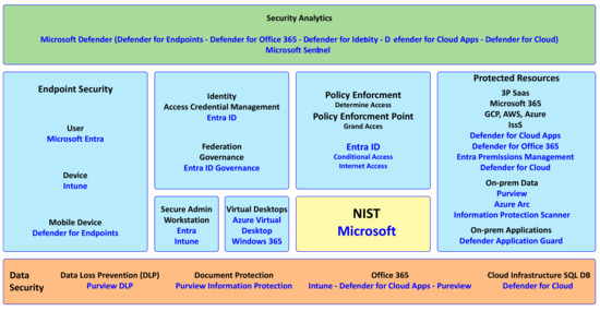 Analysis of Azure Zero Trust Architecture Implementation for Mid-Size ...