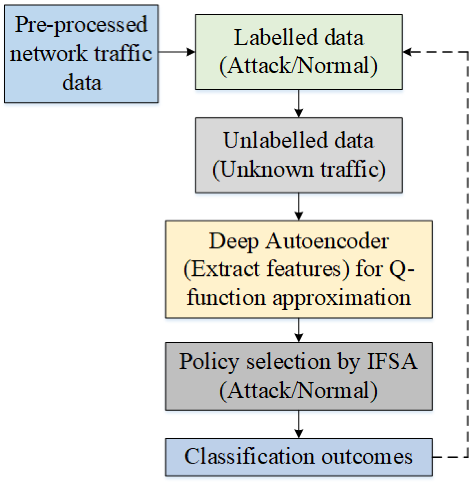 Enhanced Deep Autoencoder-Based Reinforcement Learning Model with Improved Flamingo Search ...