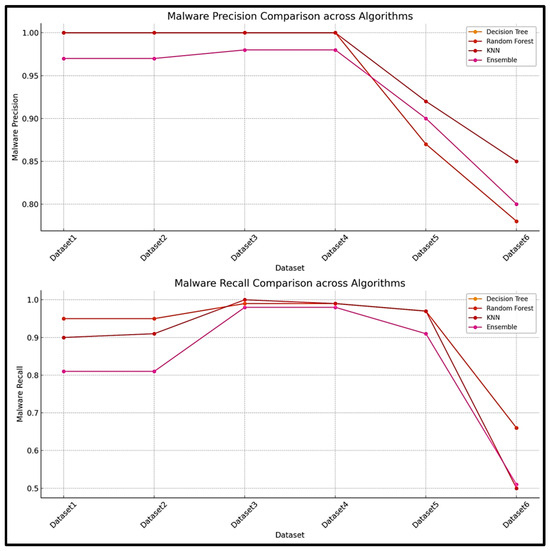 Detecting Malware C&C Communication Traffic Using Artificial Intelligence Techniques