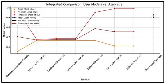 Detecting Malware C&C Communication Traffic Using Artificial Intelligence Techniques
