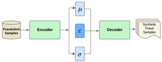 Generative Modeling for Imbalanced Credit Card Fraud Transaction Detection