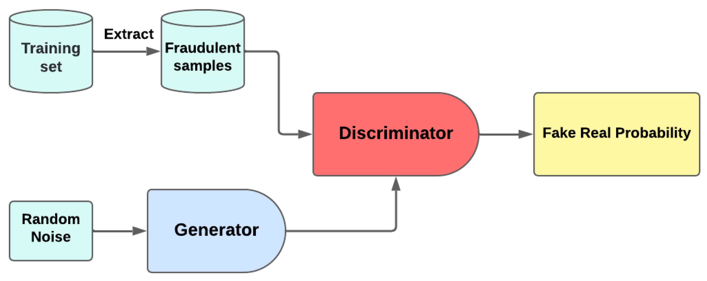 Generative Modeling for Imbalanced Credit Card Fraud Transaction Detection