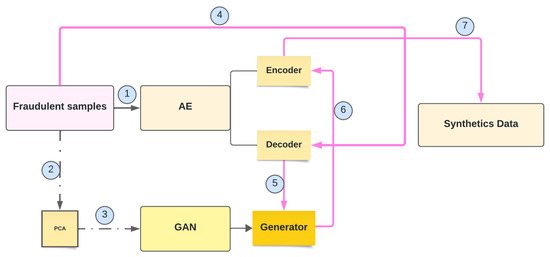 Generative Modeling for Imbalanced Credit Card Fraud Transaction Detection
