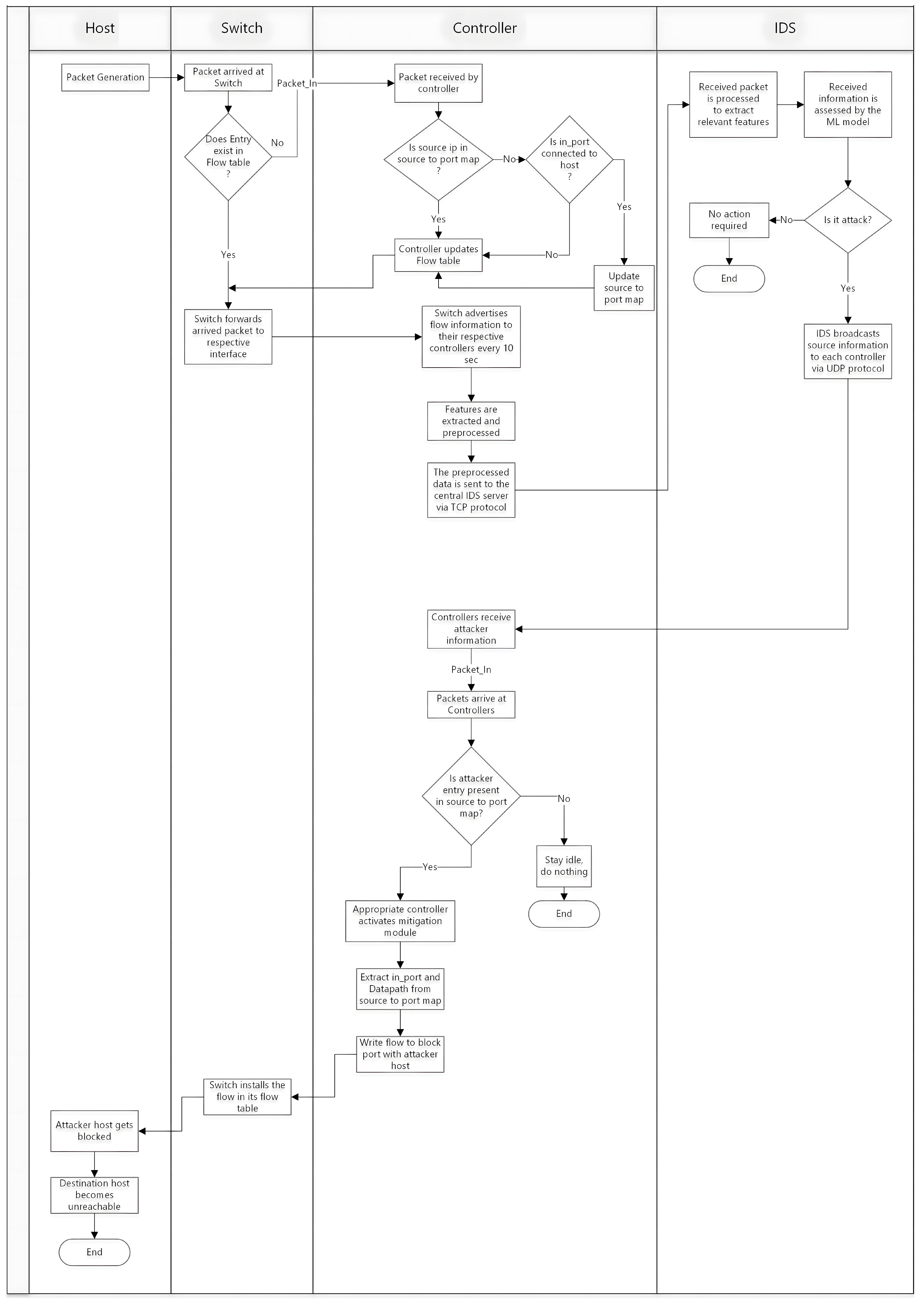 Machine Learning-Based Attack Detection and Mitigation with Multi-Controller Placement ...