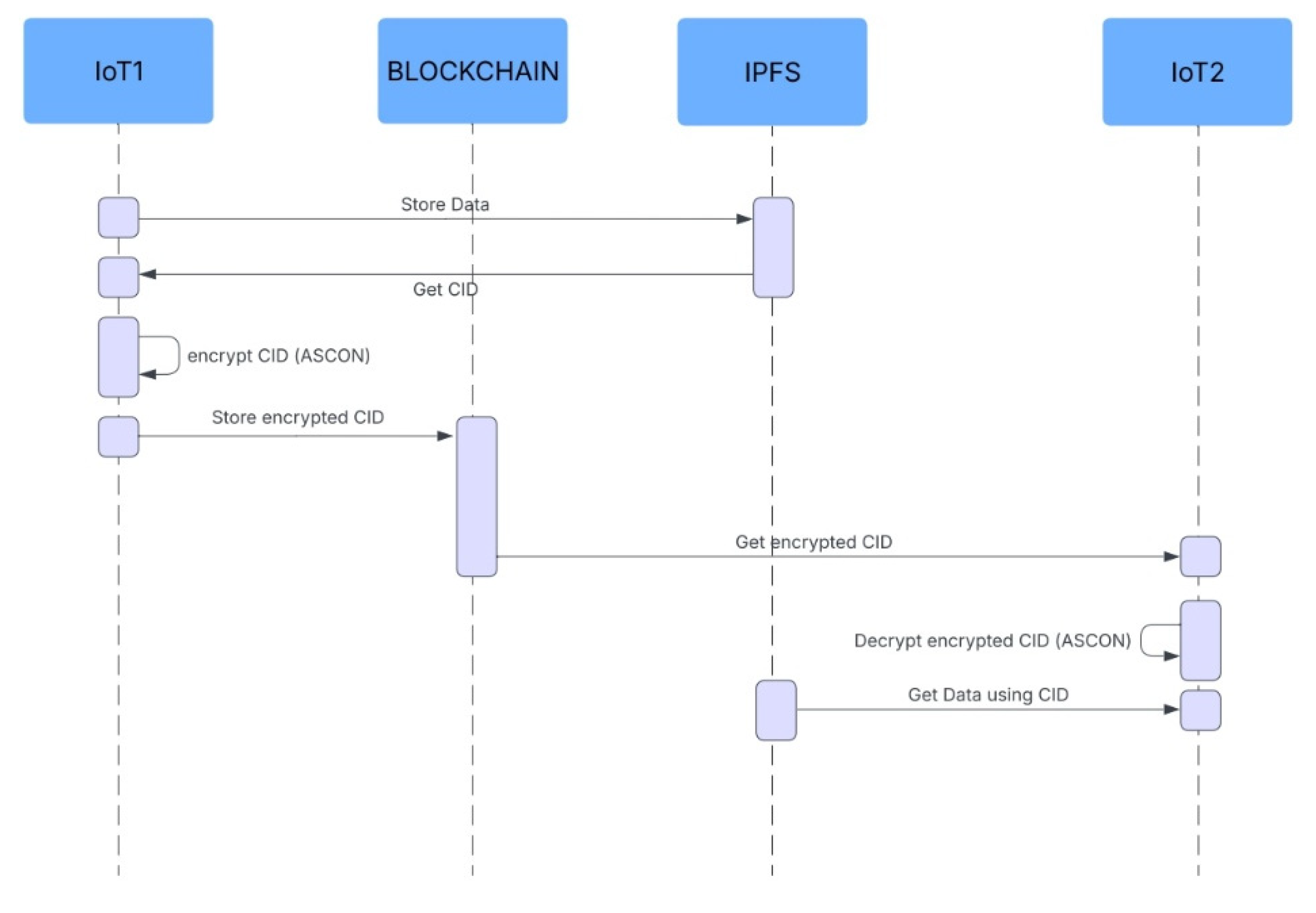 Decentralized Blockchain-Based Authentication and Interplanetary File System-Based Data ...