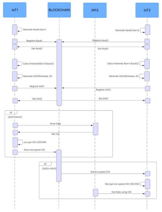 Decentralized Blockchain-Based Authentication and Interplanetary File System-Based Data ...