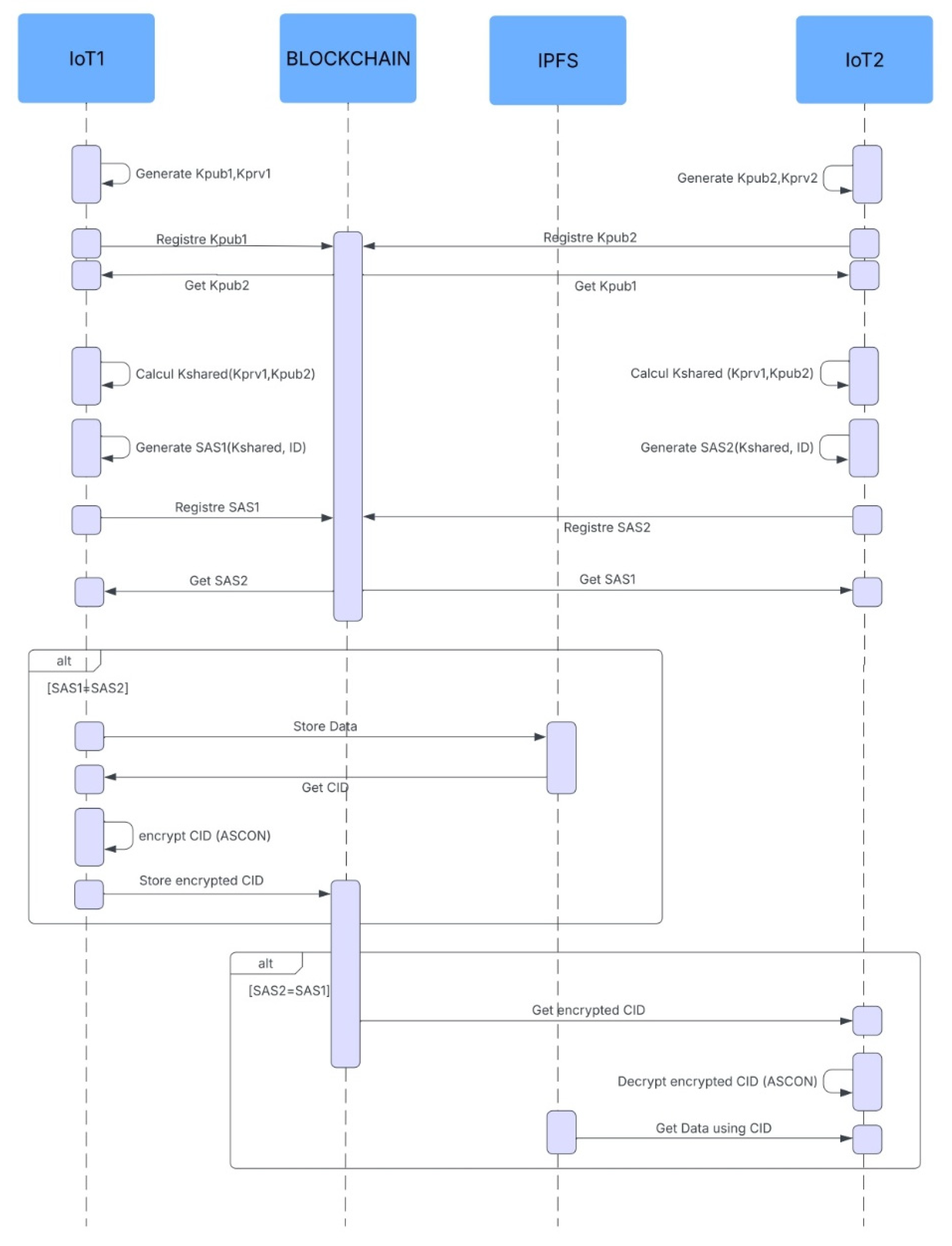 Decentralized Blockchain-Based Authentication and Interplanetary File System-Based Data ...