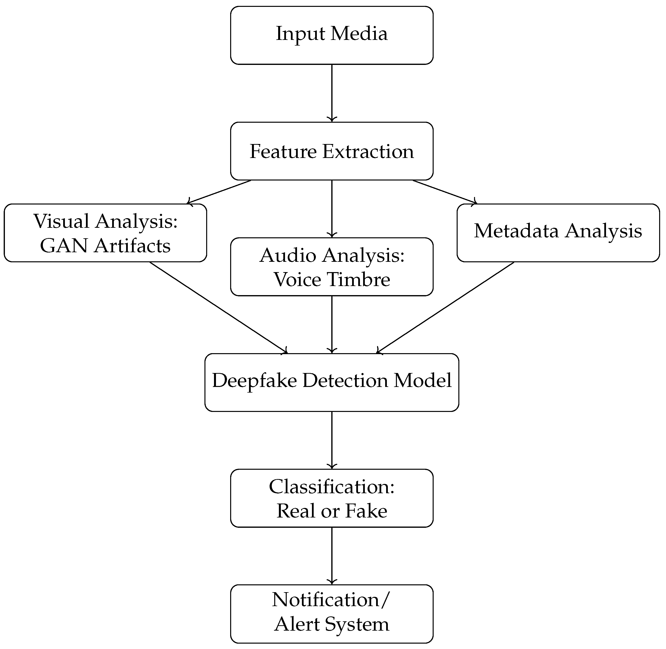Deepfake-Driven Social Engineering: Threats, Detection Techniques, and ...