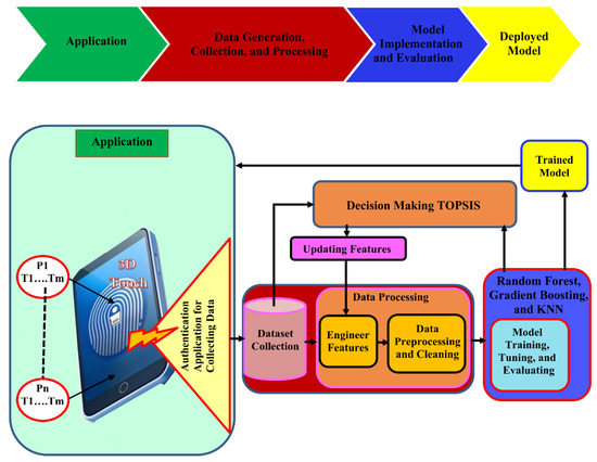 A Robust Behavioral Biometrics Framework for Smartphone Authentication via Hybrid Machine ...