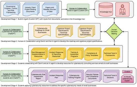A Human–AI Collaborative Framework for Cybersecurity Consulting in ...