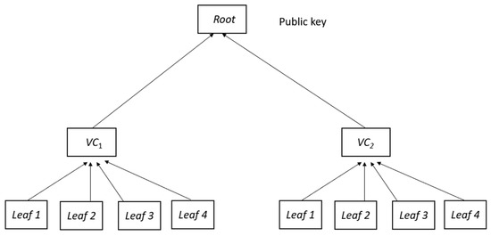 Post-Quantum Digital Signature: Verkle-Based HORST