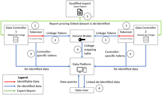 A Framework for the Design of Privacy-Preserving Record Linkage Systems