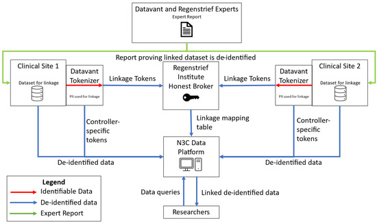 A Framework for the Design of Privacy-Preserving Record Linkage Systems