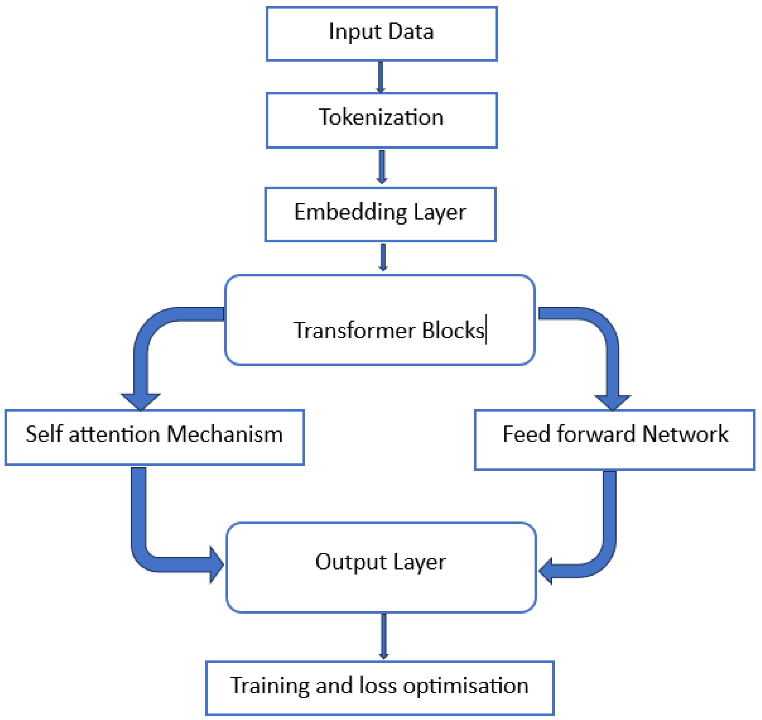 Vulnerability Detection in Large Language Models: Addressing Security Concerns