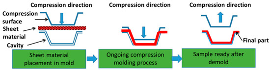 A Novel CAE Method for Compression Molding Simulation of Carbon Fiber ...