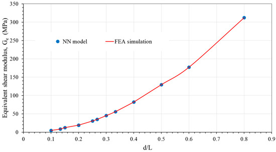 Development of an Elastic Material Model for BCC Lattice Cell Structures Using Finite Element ...